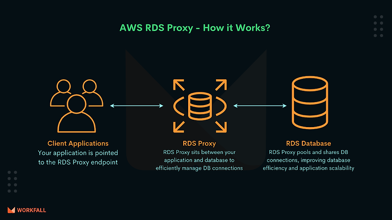 AWS RDS Proxy 와 Serverless