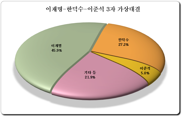 20250423-24 이재명vs한덕수vs이준석 가상 3자 대결, 한양경제 조원씨앤아이