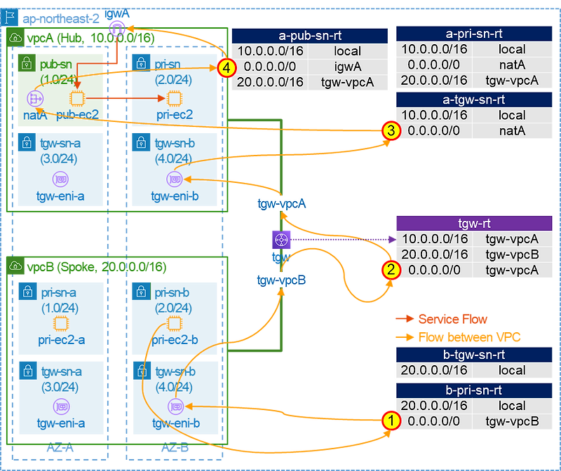 [실습] Amazon TGW (Transit Gateway) 구성하기 (동일 AWS 계정+동일 Region, non-Split)-2편