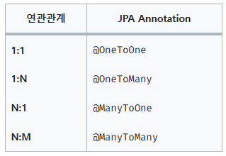 JPA @OneToMany, @ManyToOne 연관관계 관리