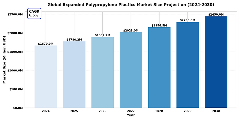 Global Expanded Polypropylene Plastics Market Research Report 2024 ...