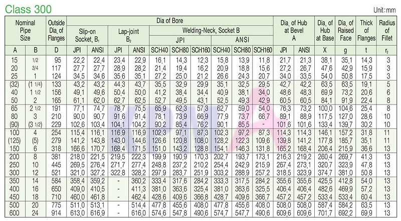 ASME, ANSI CLASS 150, CLASS 300 플랜지 규격 [ANSI B 16.5]