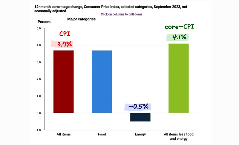 미국 소비자물가지수(CPI)_23년 9월(10월 발표)
