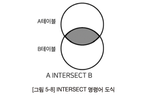 [Postgresql] - INTERSECT, INTERSECT ALL