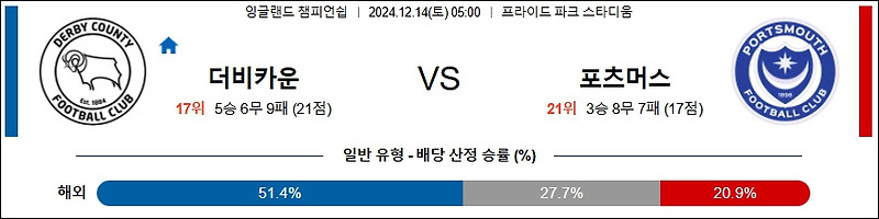 더비vs포츠머스 브리스톨시티vs퀸즈파크레인저스 프레스턴vs리즈유나이티드 잉글랜드챔피언쉽 12월14일