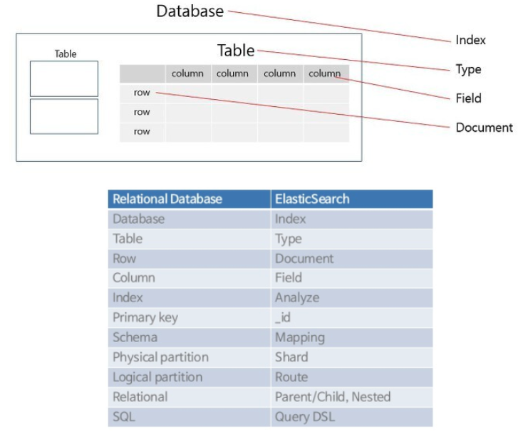 [elastic search] 엘라스틱 서치란(elastic search, kibana 사용법)