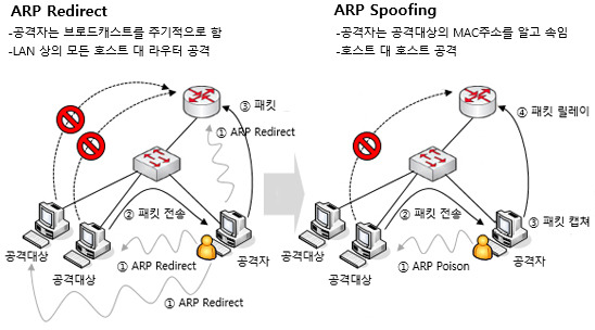 ARP Sniffing & Spoofing [공격기법] 이론 , 실습