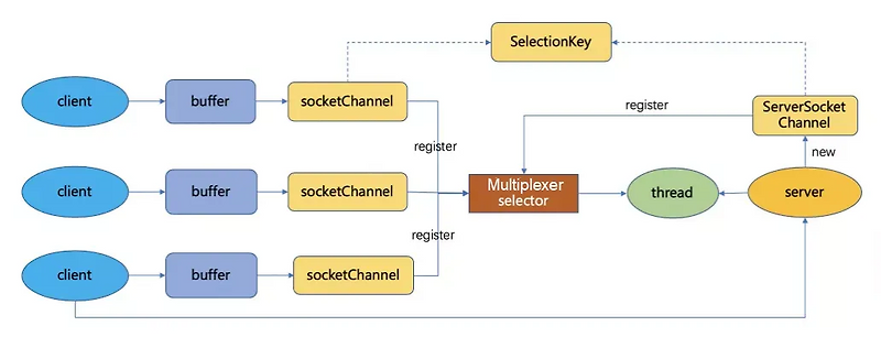 Reactive Streams 여정기(2부) - JVM 과I/O :: Develog