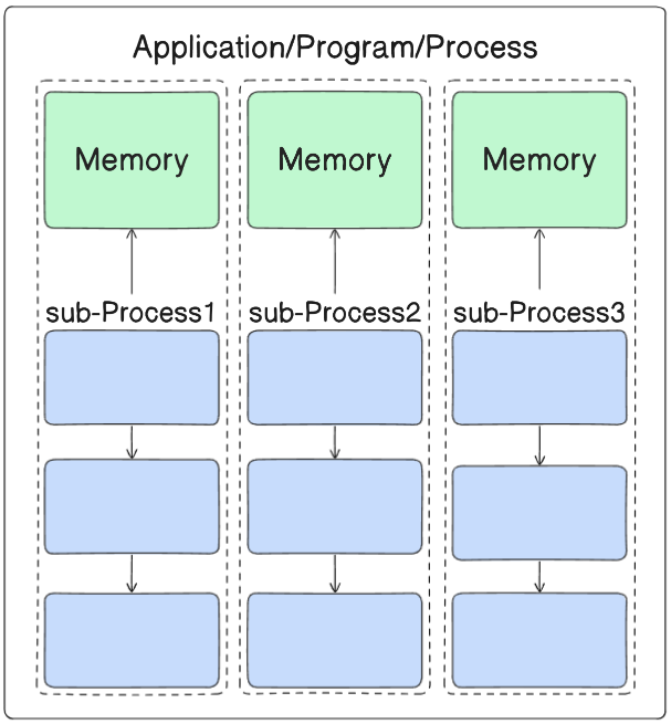 [OS] Thread & Process - 3 — wakelight23 공부기록