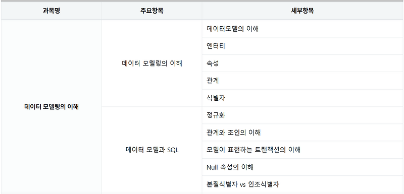 [SQLD/IT자격증] SQLD 1과목 "데이터모델링의 이해" 이론 정리 — y-seo의 딩코 기록들