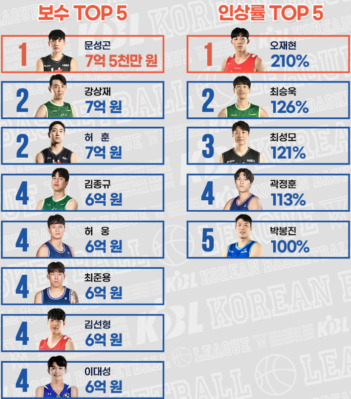 2025 KBL 남자농구 연봉 TOP5 대공개! 문성곤 7억5천만원으로 연봉킹 등극