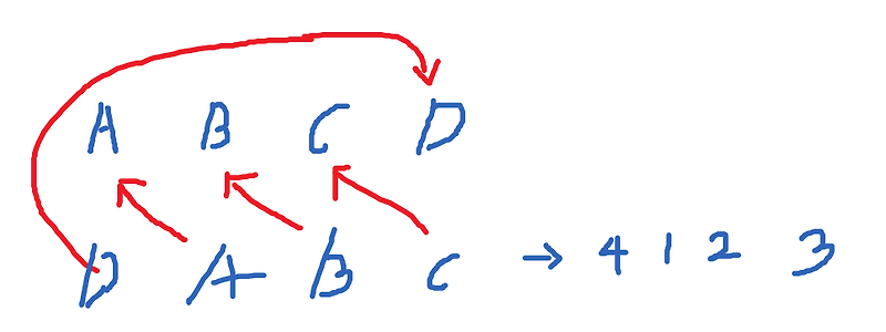 백준 9322 - 철벽보안 알고리즘(Java) — devmoon 알고리즘