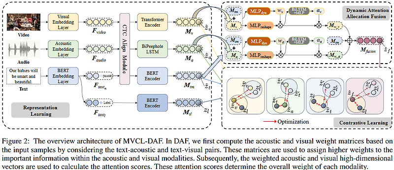 [논문 리뷰] Adaptive Multimodal Fusion: Dynamic Attention Allocation for ...
