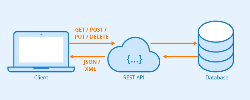 RestFul API 개념 설명