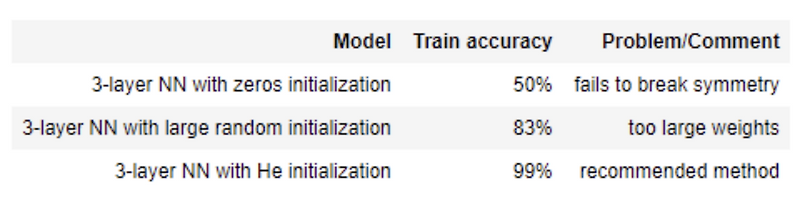 Weight initialization(He, Xavier, LeCun)
