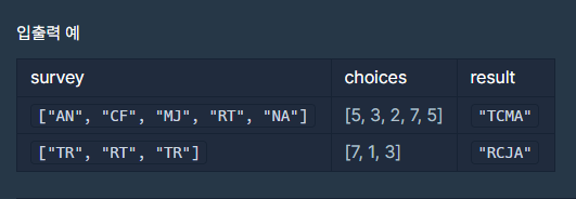 [Java] 2022 KAKAO TECH INTERNSHIP - 성격 유형 검사하기
