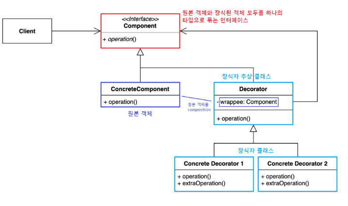 데코레이터 (Decorator) 패턴이란?