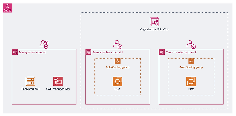 [EN]Multi-account environment with CloudFormation StackSets — Cloud with Sean