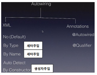 04. Spring- Auto Wiring(@Autowiring, @Qualifier) │ 금요일좋아