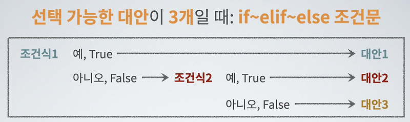 첫 프로그래밍 If~elif~else 조건문을 사용하는 방법 기술노트 블로그
