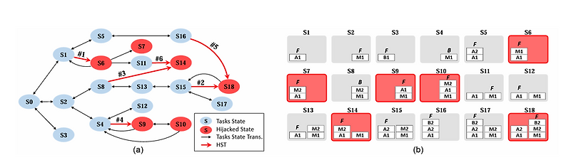 안드로이드: 논문리뷰+추가연구 Towards Discovering and Understanding Hijacking in Android(하이재킹)