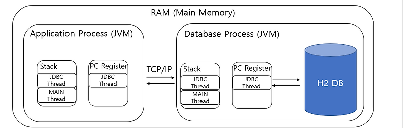 H2 데이터베이스 의 3가지 모드 Server,Embeded,In-memory (H2 database) :: 경우의 개발 블로그