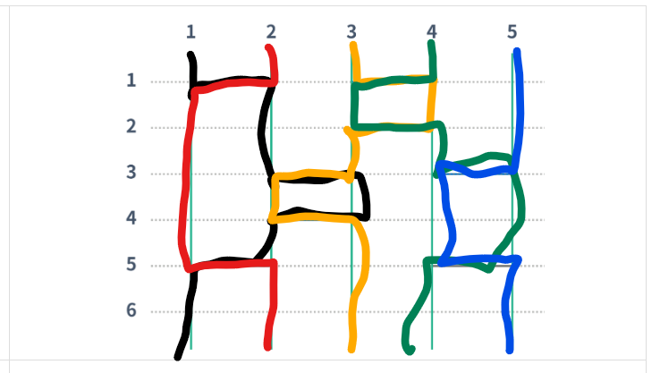 백준 GOLD 3 [15684번] 사다리 조작 {언어 : Python}