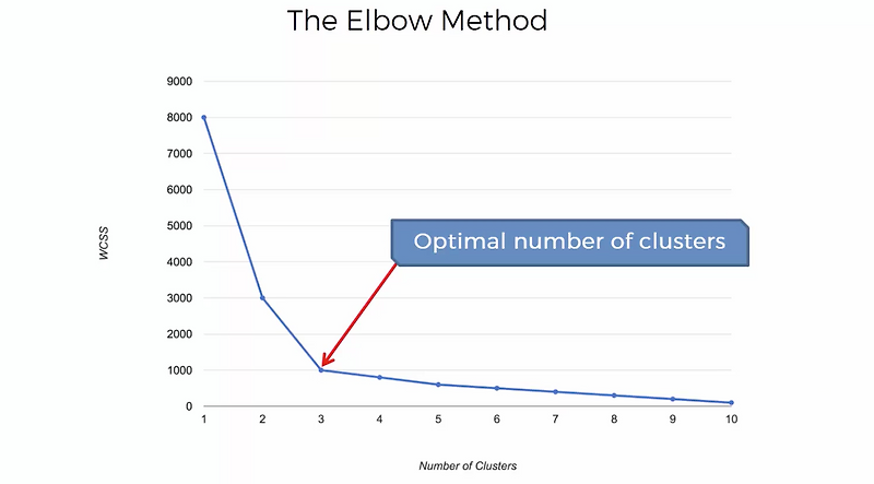 머신러닝의 종류 (4) - K-Means : WCSS와 Elbow Method 설명
