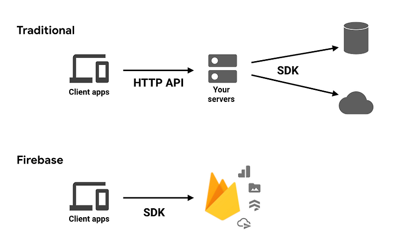 [TIL] Firebase [ 1 ] Firebase, Firebase Service ( Analytics, Authentication, Realtime DB ...