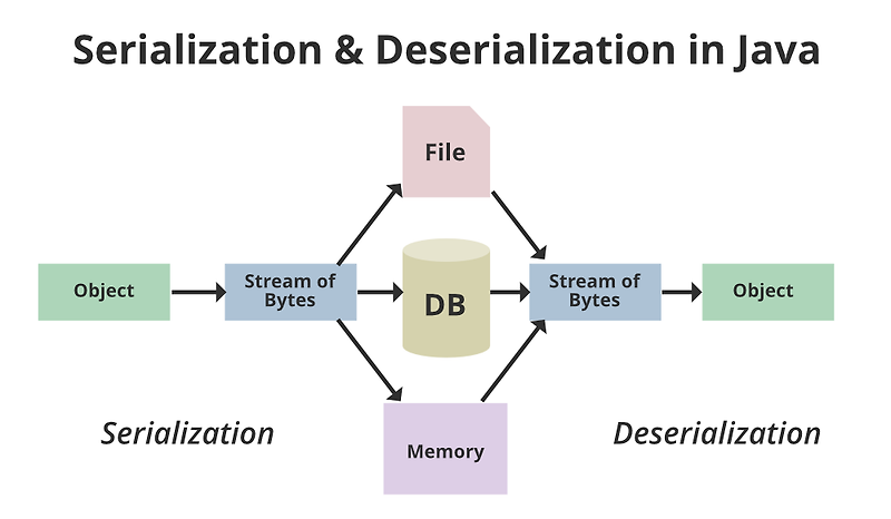 gRPC와 Protocol Buffer: 섀넌 정보이론, Serialization, RPC 동작 방식