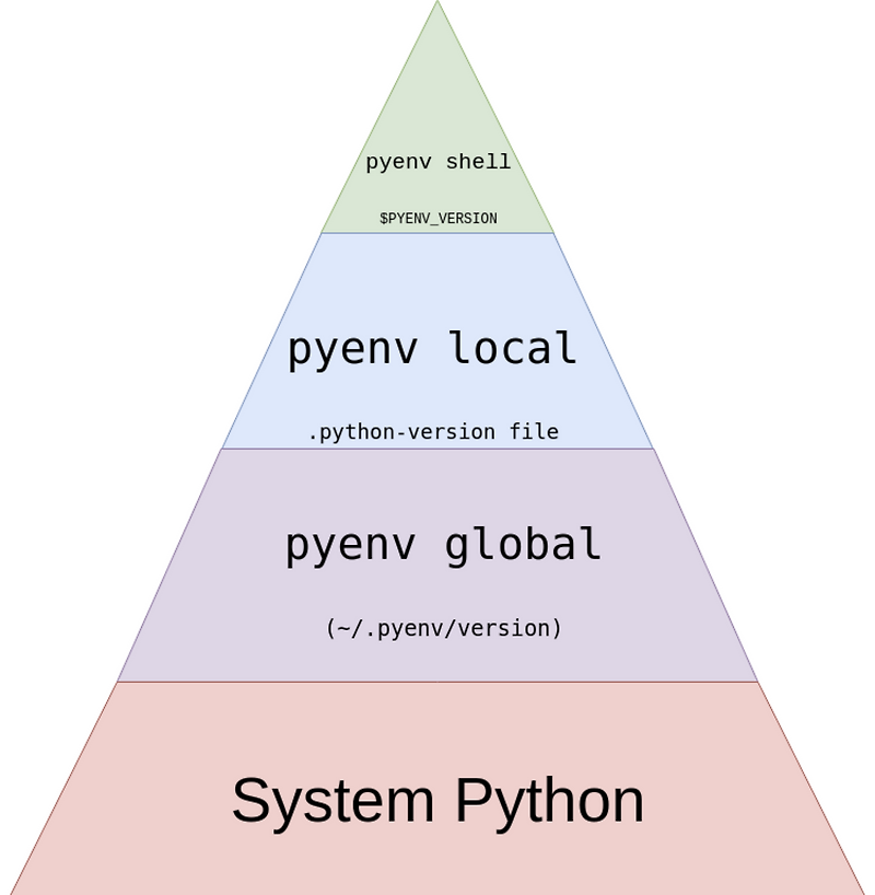 [mac m1] Python(pyenv) 설치하여 버전 관리