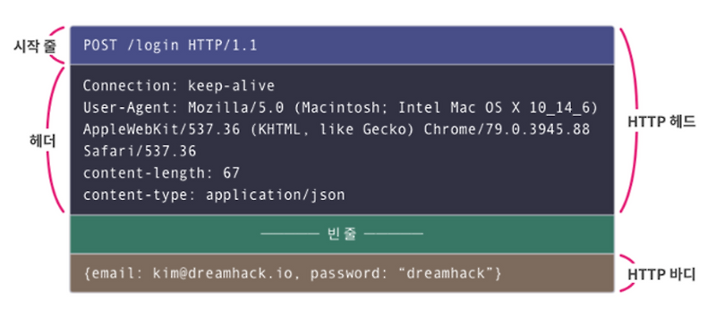 Get, Post 요청 방식
