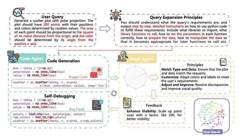 논문리뷰 Matplotagent Method And Evaluation For Llm Based Agentic Scientific Data Visualization