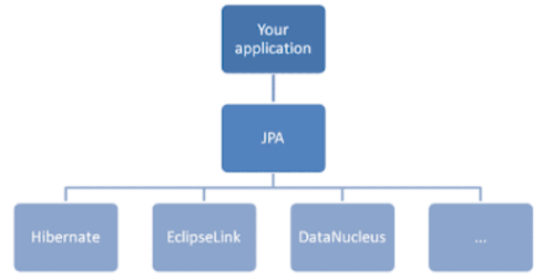 JPA (Java Persistence API)