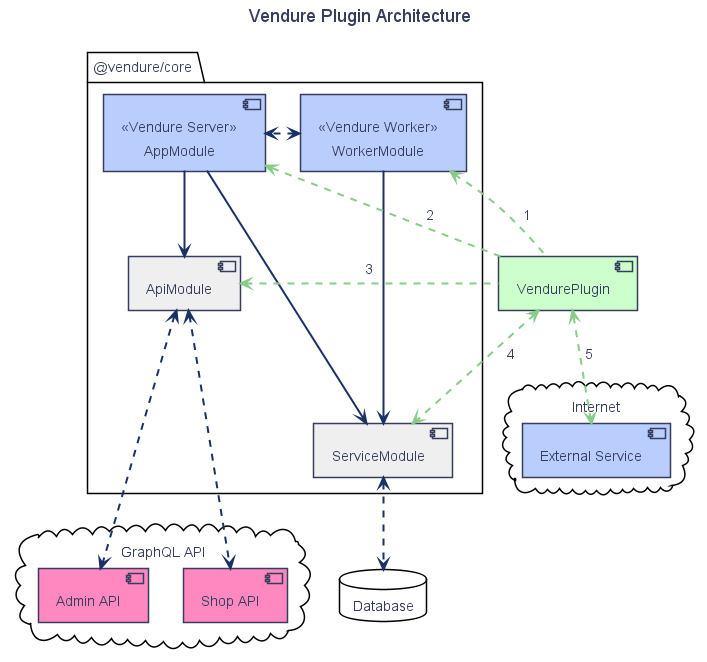 Platform - Vendure Architecture