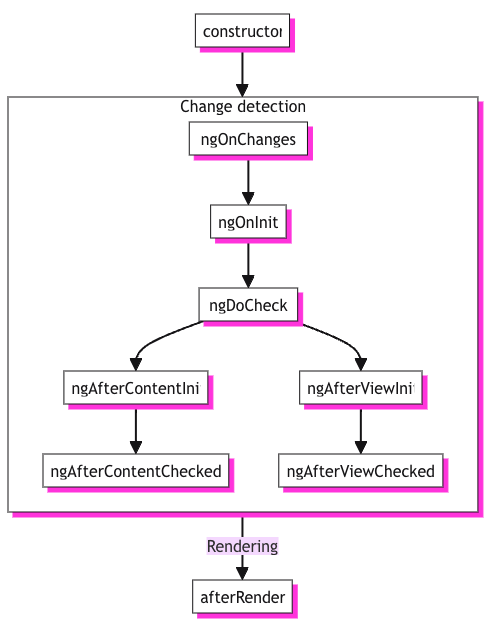 Angular Component Lifecycle