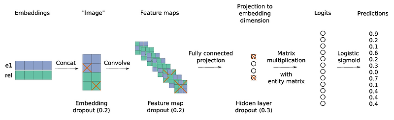 Convolutional 2D Knowledge Graph Embeddings 논문 리뷰