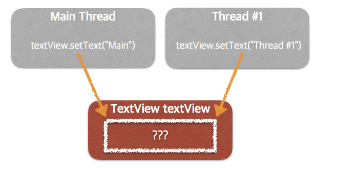 [Android] Thread, Handler, Looper, Message Queue 다루기 :: wonseok.log