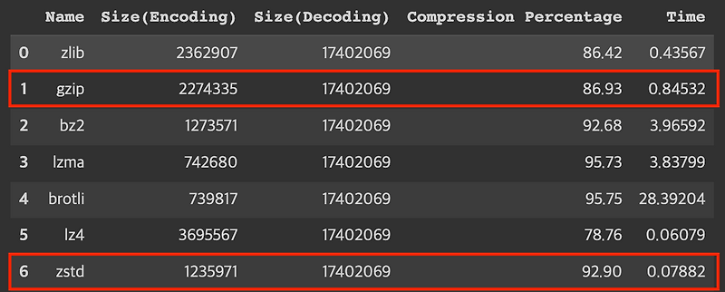 [Python] gzip 라이브러리