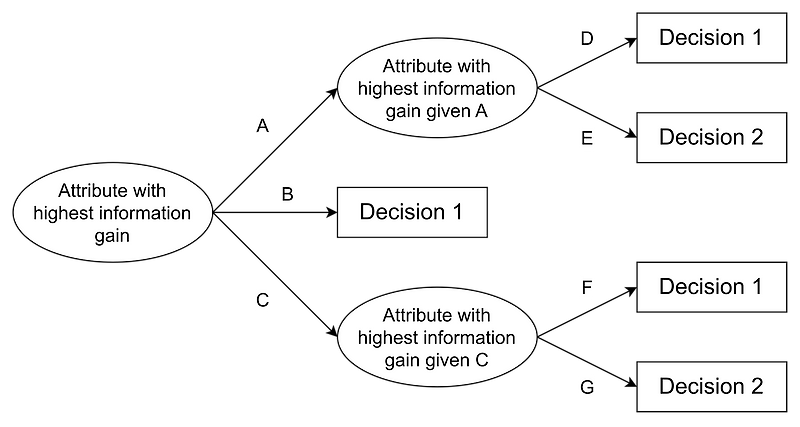 [ Week 4-2 ] Decision Tree , ID3 algorithm