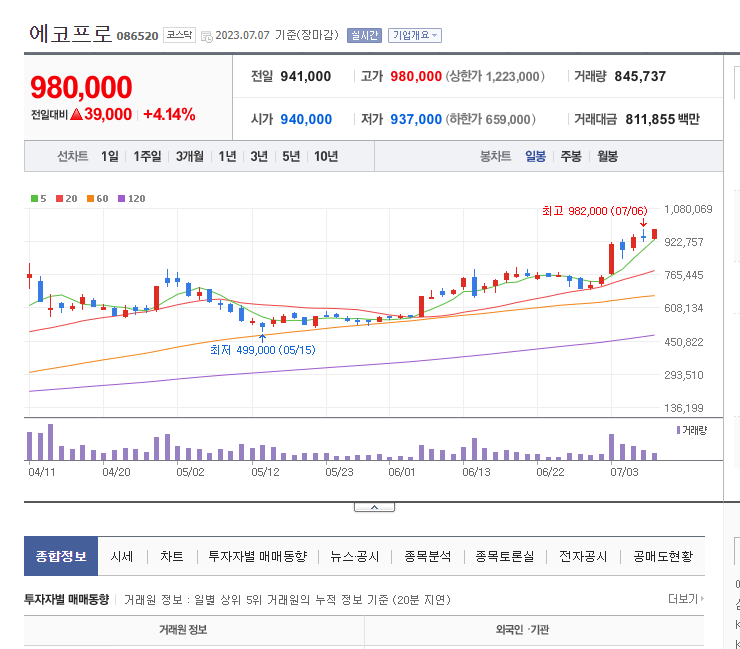 2023년 7월 9일 코스피 코스닥 시황 분석feat그리고 이번주 최고점을 갈아 치운 에코프로 주식 에코프로 에코프로비엠 에코프로에이치엔 새마을금고 뱅크런