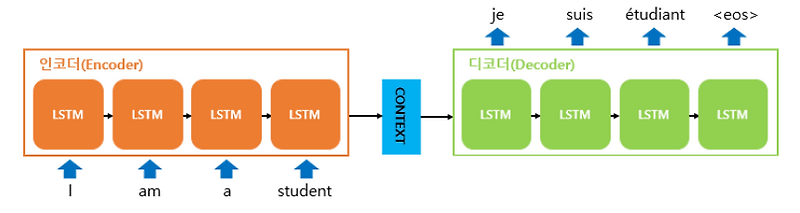 Seq2seq 및 attention mechanism