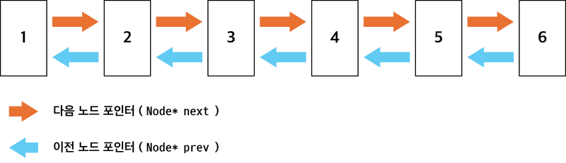 [자료구조] C++ Container Library : Sequential Containers - list