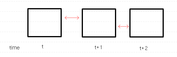 [Deeplearning] RNN Model — sillon coding