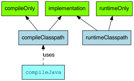 [Gradle] Java Plugin & Java Library Plugin