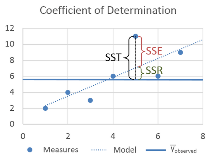 ADsP - 3.2 통계분석 — 개굴개굴