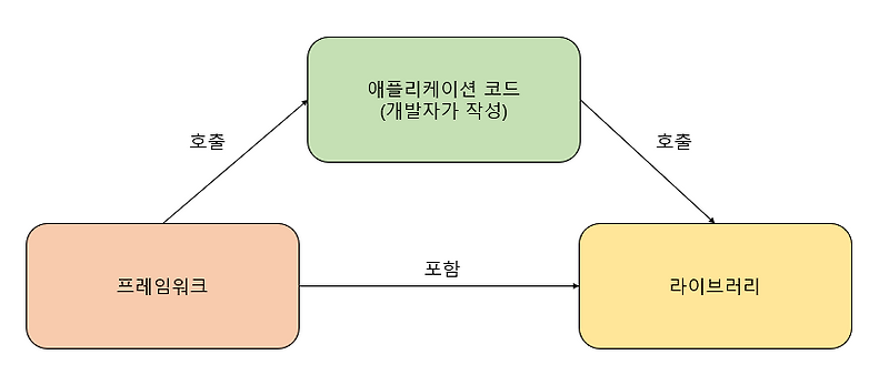 Framework vs Library