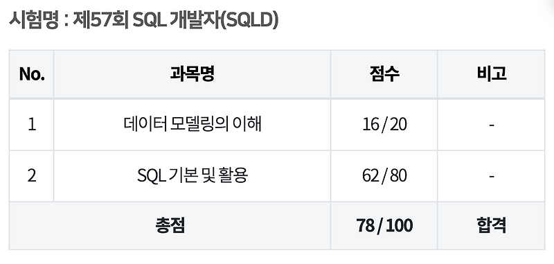 SQLD 시험 후기 + 시험 결과