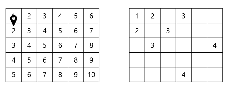 [JAVA] 백준 1103 게임_DP