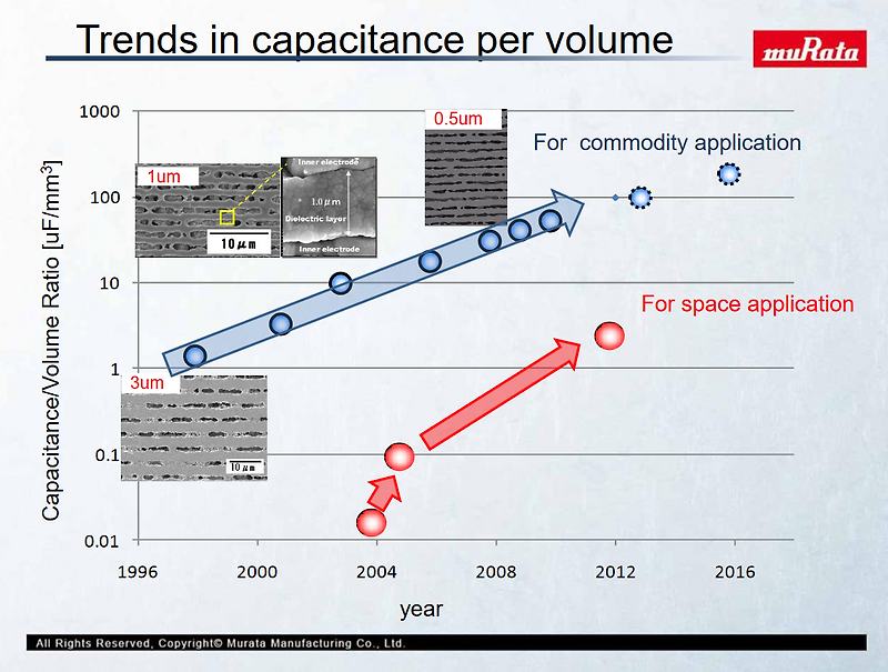(2012) Murata Technology for commodification of small size MLCC with ...